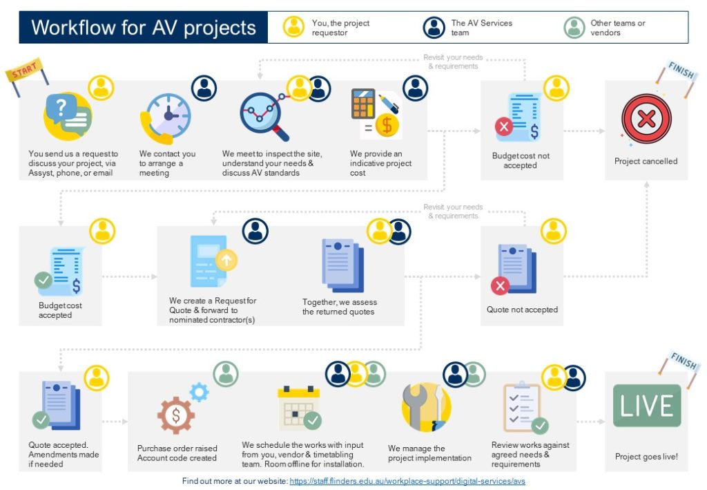 Need help with an AV project? - Digital Student and Teaching Services