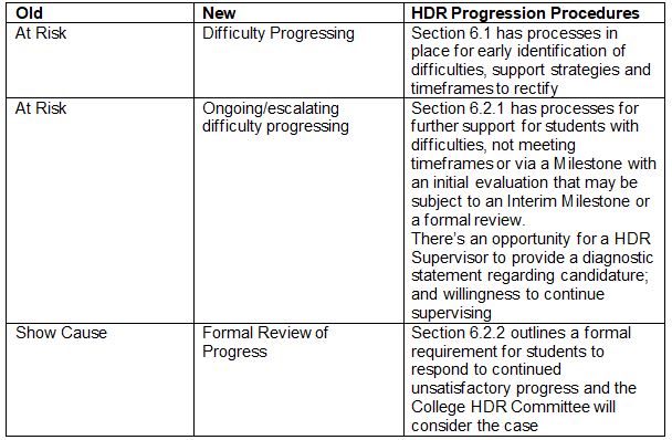Changes to the HDR Policy, HDR Progression Procedures and Charter for ...