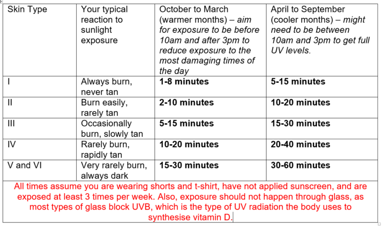 Getting just the right amount of sun exposure – Better U