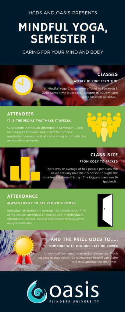 An update on Mindful Yoga from Semester 1, 2019 – Better U